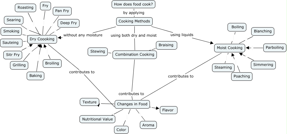 Concept Map Week 3- Cooking Methods